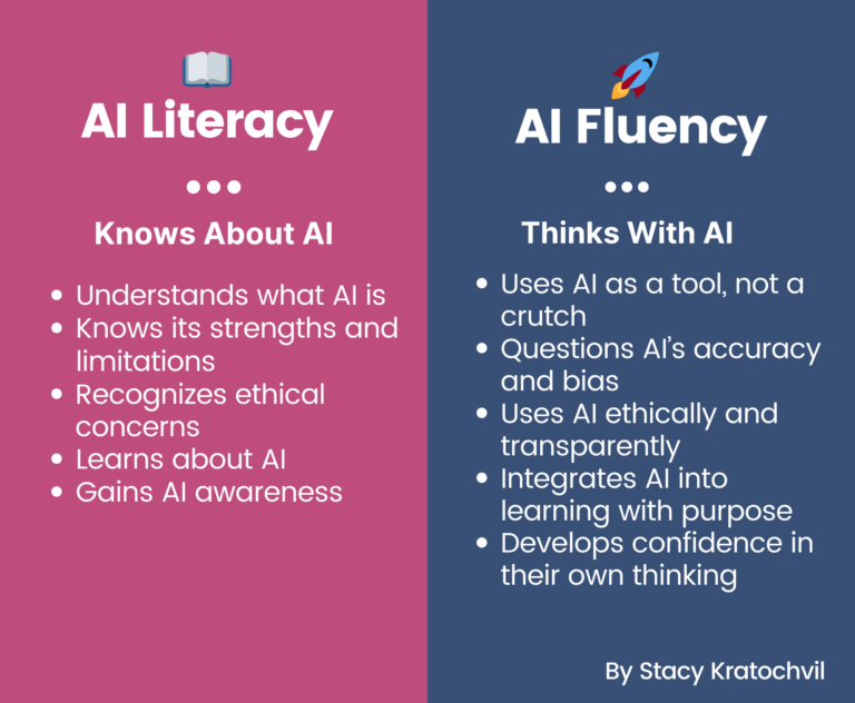 Why AI Detectors Fail and How We Can Foster AI Fluency Instead - Krause Center for Innovation